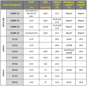 Aggiornamento Acea C3: tutte le informazioni da sapere